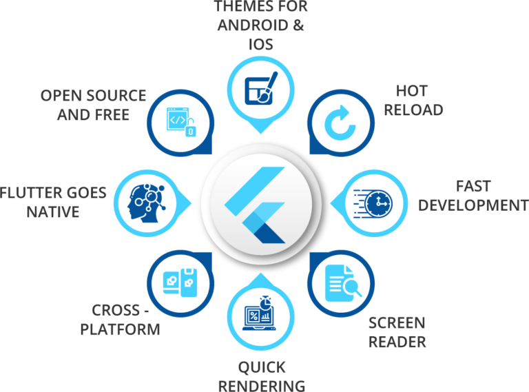 Flutter App Development Snapcode Infotech